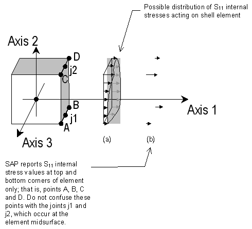 Shell Element Internal Forces Stresses Output Convention